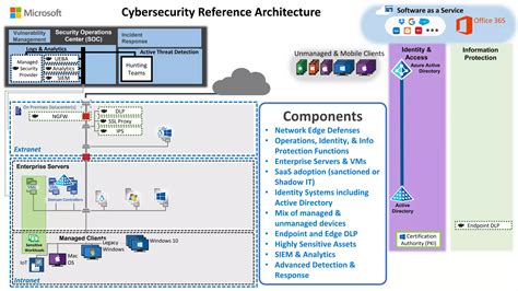 Cyber Security Reference Architecture Pptx
