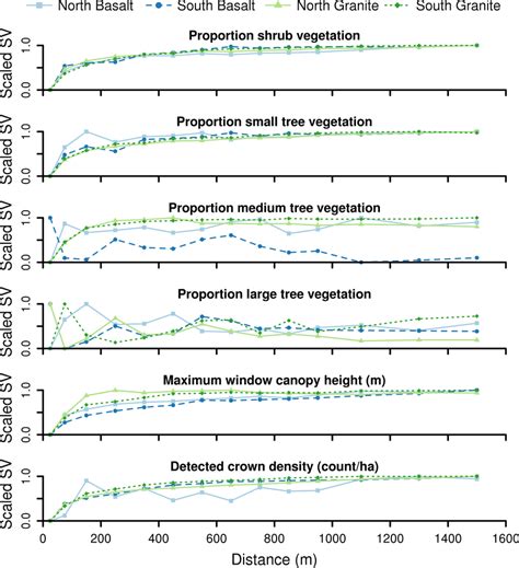 Spatial Covariance Of The Vegetation Structure Metrics Variograms Download Scientific Diagram
