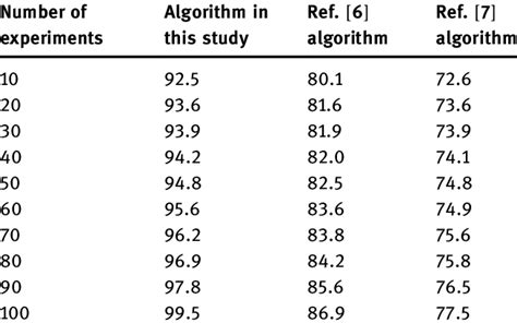 Accuracy Comparison Of Three Laser Pulse Ranging Algo Rithms Download Scientific Diagram
