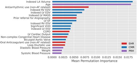 Top 20 Variables For Prediction Of New Onset Atrial Fibrillation Ranked Download Scientific