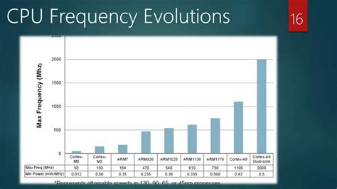 Arm Processors Architectures PPTX