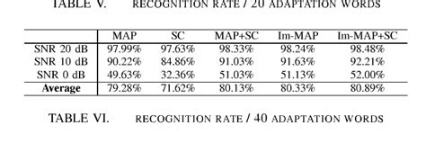 Table Ii From Speaker Adaptation Using Improved Map Estimation With Small Amount Of Adaptation