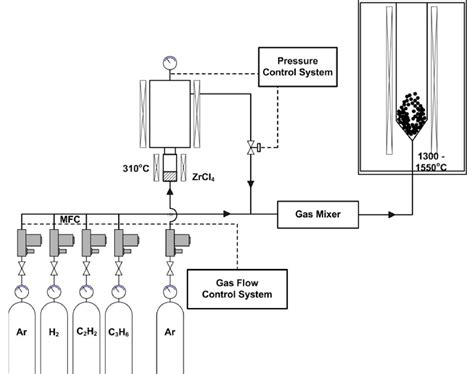 A Schematic Of The Fbcvd System For Zrc Triso Coated Particles Download Scientific Diagram