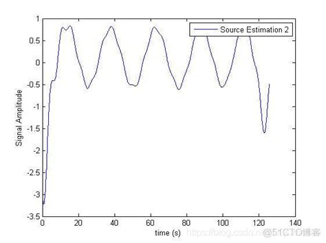 【语音分离】基于matlab fastica语音分离【含matlab源码 1023期】 51cto博客 matlab音频分离