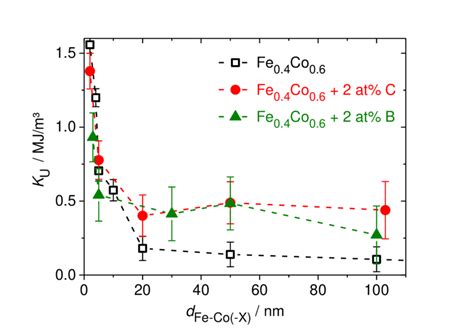 Film Thickness Dependence Of The Measured Perpendicular Magnetic Download Scientific Diagram