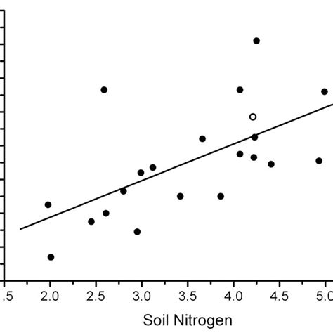 Correlation Of Log Population Size And Sex Ratio F M Of 30 Download Scientific Diagram