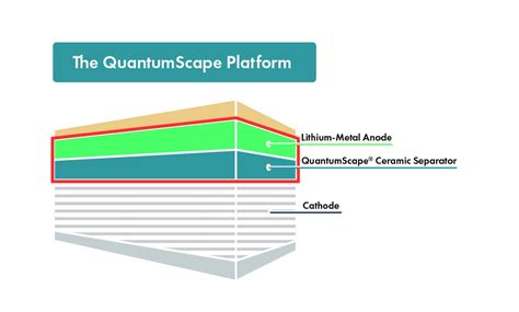 Quantumscape Achieves Milestone In Solid State Battery Production