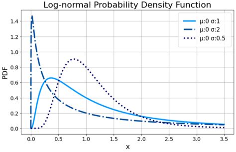 Log Normal Distribution A Simple Explanation By Maja Pavlovic