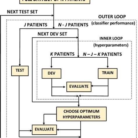 Leave P Out Cross Validation Has Been Used To Train And Evaluate The