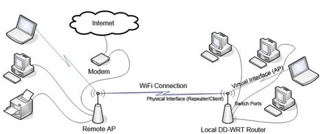 How To Configure Dd Wrt Repeater Mode For Atheros Based Routers By
