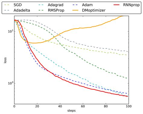 Performance On A Sequence Prediction Problem Implemented By Lstm Download Scientific Diagram