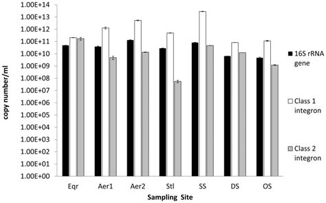 The Error Bars Represent Standard Deviations Of Three Technical