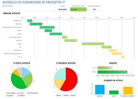 Modelli Di Dashboard Di Progetto Gratuiti Smartsheet