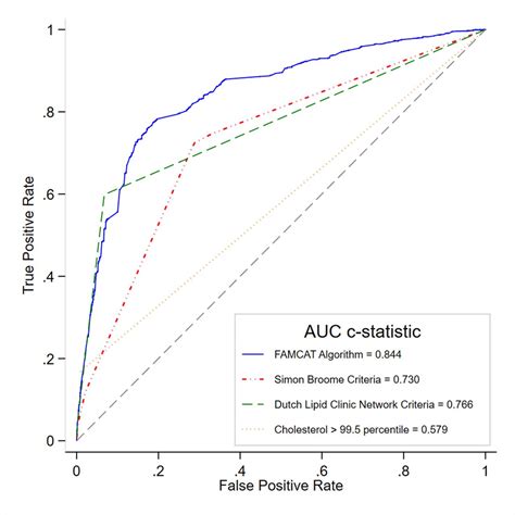 Evaluating A Clinical Tool Famcat For Identifying Familial