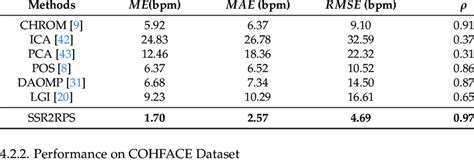 Average Heart Rate Prediction Comparison Among Different Methods On Download Scientific