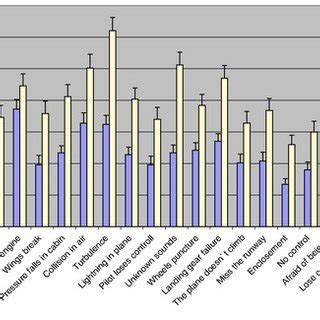 Discomfort During Flights According To Sex Mean And Standard Error Download Scientific Diagram