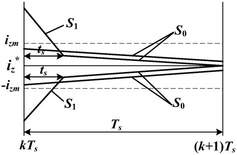 Inter Partition Dual Vector Model Predictive Control Method For Parallel Pwm Rectifier Eureka