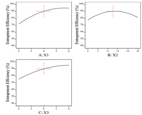 Main Effect Plot For The Effect Of Formulation Factors X1 X2 And X3 Download Scientific