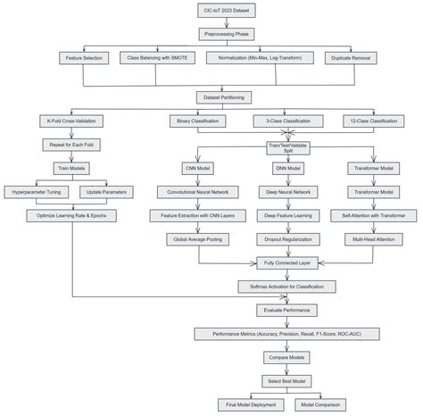 A Multi Class Intrusion Detection System For Ddos Attacks In Iot Networks Using Deep Learning