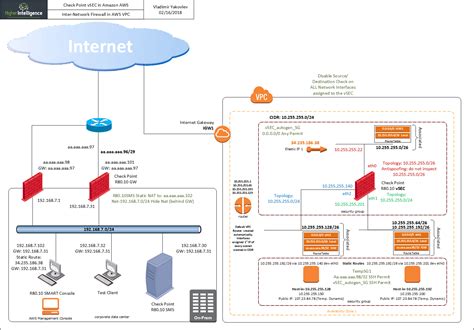 Inspection Of Inter Subnet Traffic In Aws Vpc Usin Check Point