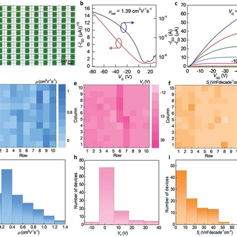 Platform For Constructing The Full‐photolithographic Conformable Download Scientific Diagram