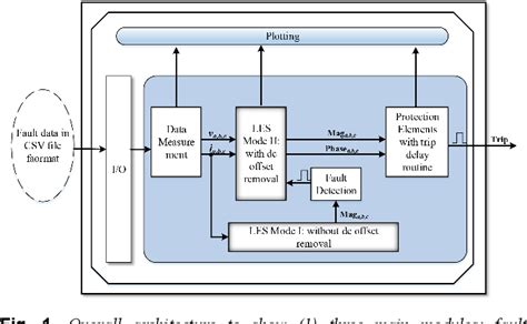 Figure 1 From High‐speed Distance Relaying Using Least Error Squares Method And Testing With