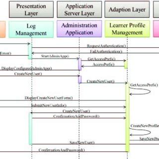 A UML Diagram Illustrating The Creation Of A New User Download Scientific Diagram