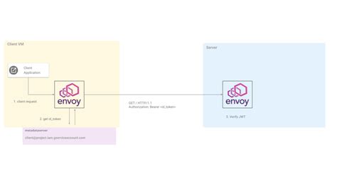 Envoy Gcp Authentication Filter With Application Layer Transport Security Alts Nonbei Alley