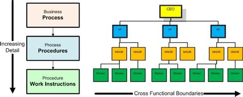 What Is The Difference Between Policy Process Procedure SOP Or Work