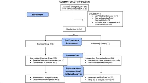 Consort 2010 Flow Diagram Download Scientific Diagram