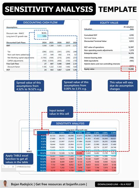 Learn Sensitivity Analysis Get Free Excel Here Dq6cx7bb Sensitivity Analysis