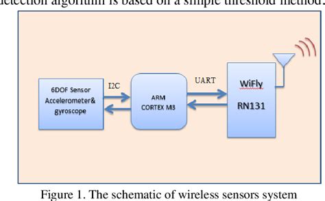 figure 1 from fall detection system using combination accelerometer and