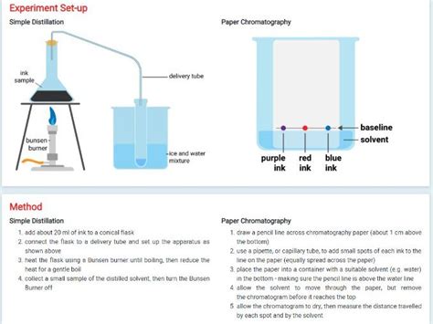 Edexcel Chemistry Investigating Inks Core Practical 1 Teaching