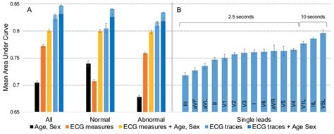 Summary Of Model Performance To Predict One Year Mortality A For Download Scientific Diagram