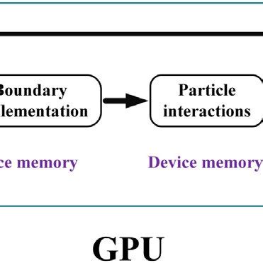 A Flow Chart Summarizing The Major Components Of The GPU Accelerated Download Scientific