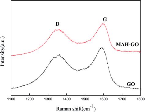 A Xps Full Scan Spectra Of Psf Substrate And Composite Nf Membranes