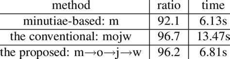 Comparing Results With Minutiae Based Method And Conventional Download Table