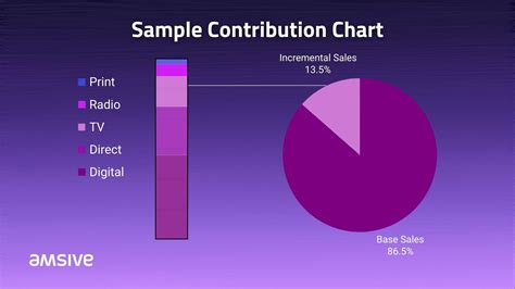 Marketing Mix Modeling Data Chaos To Clarity Amsive