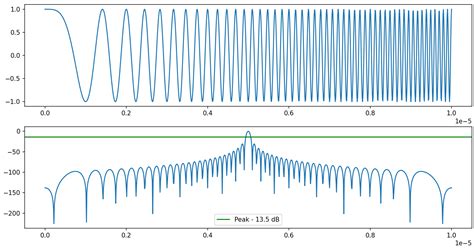 Radar Wrong Matched Filter Sidelobe Level For Linear Chirp Despite