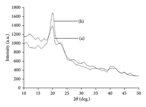 X Ray Diffraction Patterns For A Pvastarch Blend Film And B