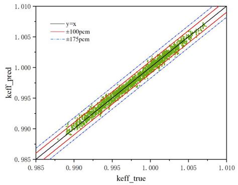 Three Dimensional Surrogate Model Based On Back Propagation Neural Network For Key Neutronics