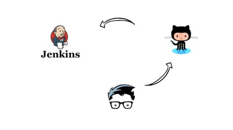 Jenkins Automated Build Trigger On Github Request