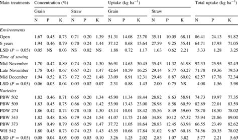 Nutrient Concentration And Uptake Through Grain And Straw Of Wheat Download Table