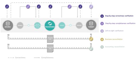 Data Migration Validation How To Set Up An Effective Verification Process