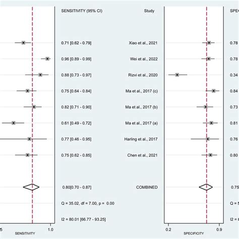 Forrest Plot Of Estimates Of Sensitivity And Specificity Mirnas Had
