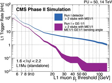 left l1 muon trigger rate at a luminosity of 2× 10 34 cm −2 s −1 as a