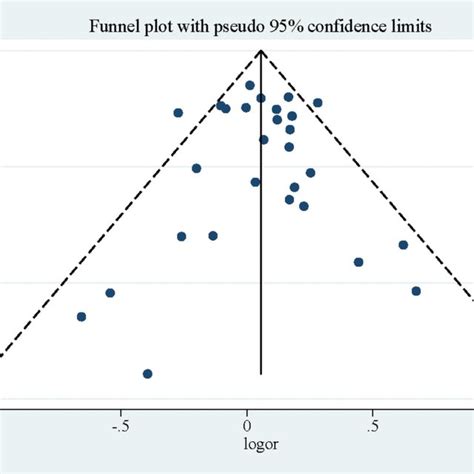 Funnel Plot Analysis Of The Included Studies Download Scientific Diagram