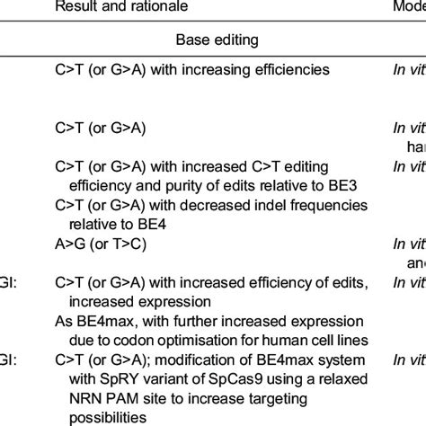 Summary Of Base And Prime Editing Approaches Download Scientific Diagram