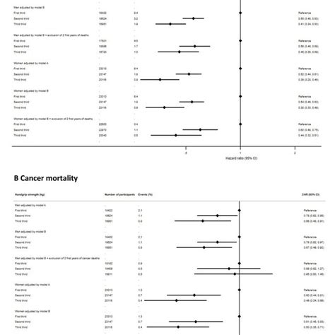 Prospective Associations Between Handgrip Strength And Mortality By Download Scientific Diagram