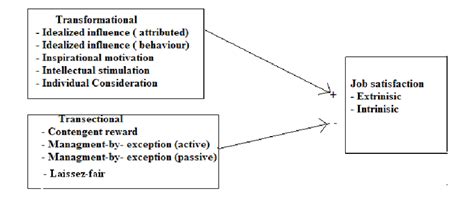 Bass Theoretical Framework Of Transformational And Transactional Download Scientific Diagram